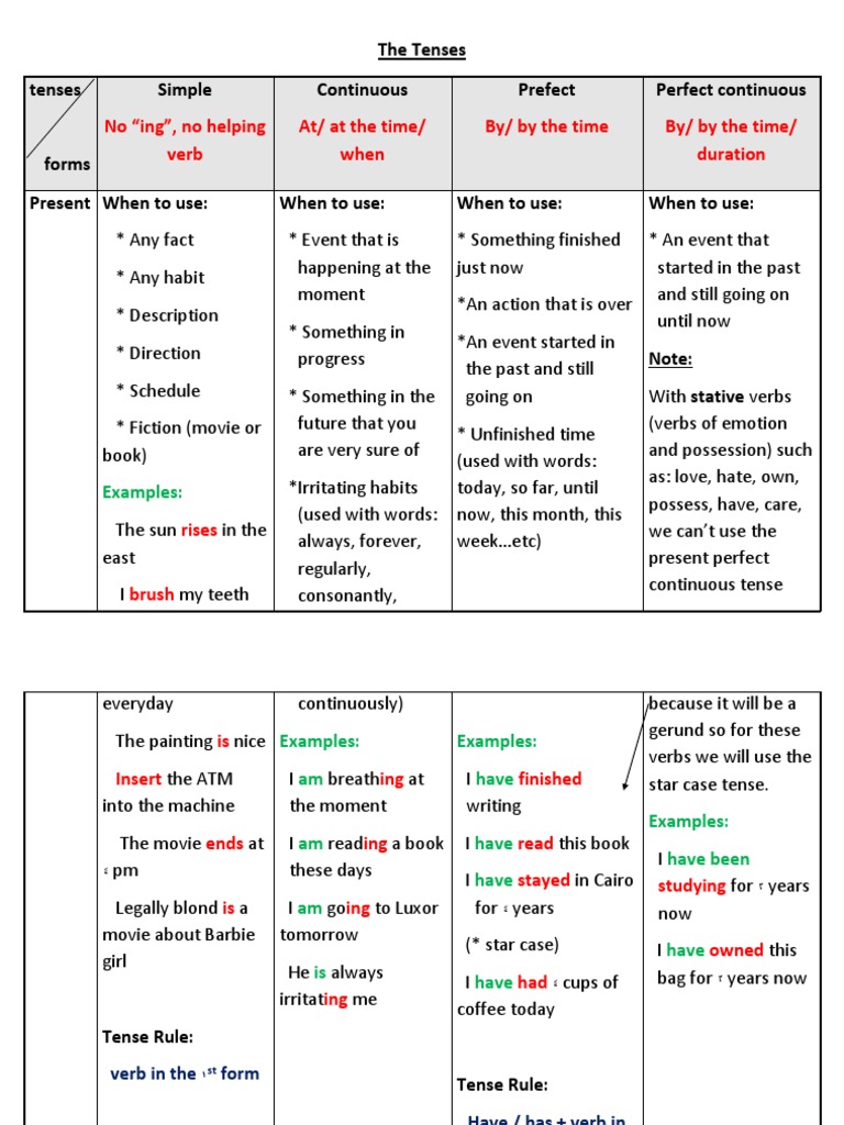 Tenses Map | PDF | Grammatical Tense | Verb