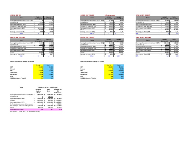 Analyzing the Impact of Financial Leverage on Firm Returns | PDF | Earnings Per Share | Economies