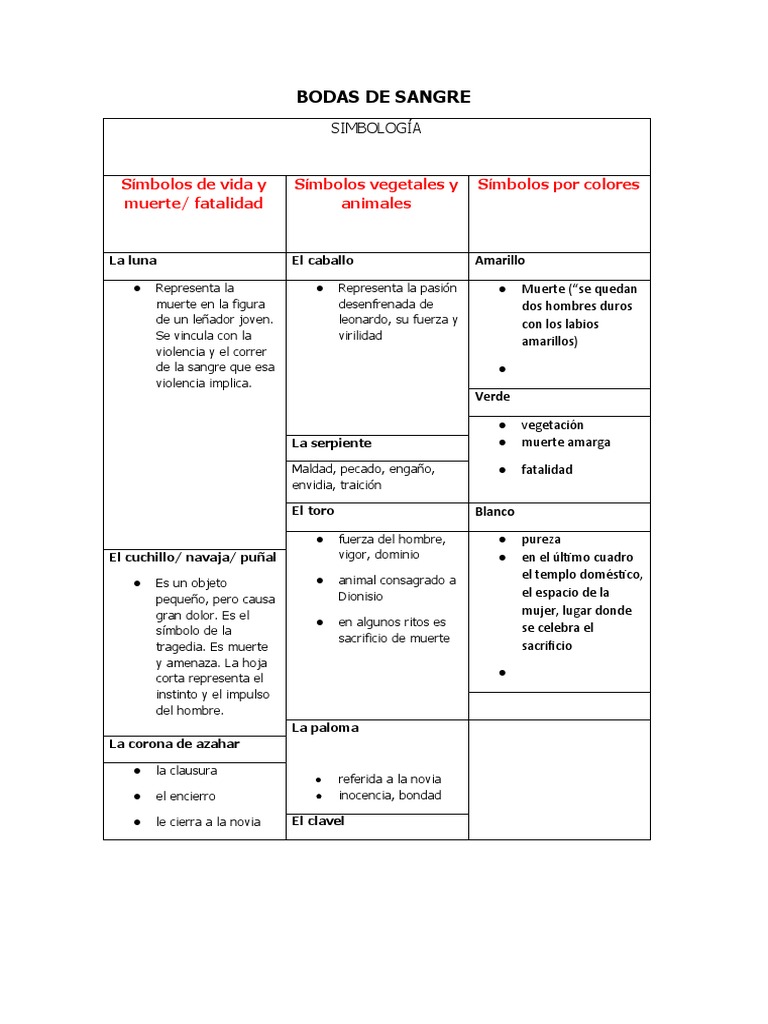 Bodas de Sangre | PDF