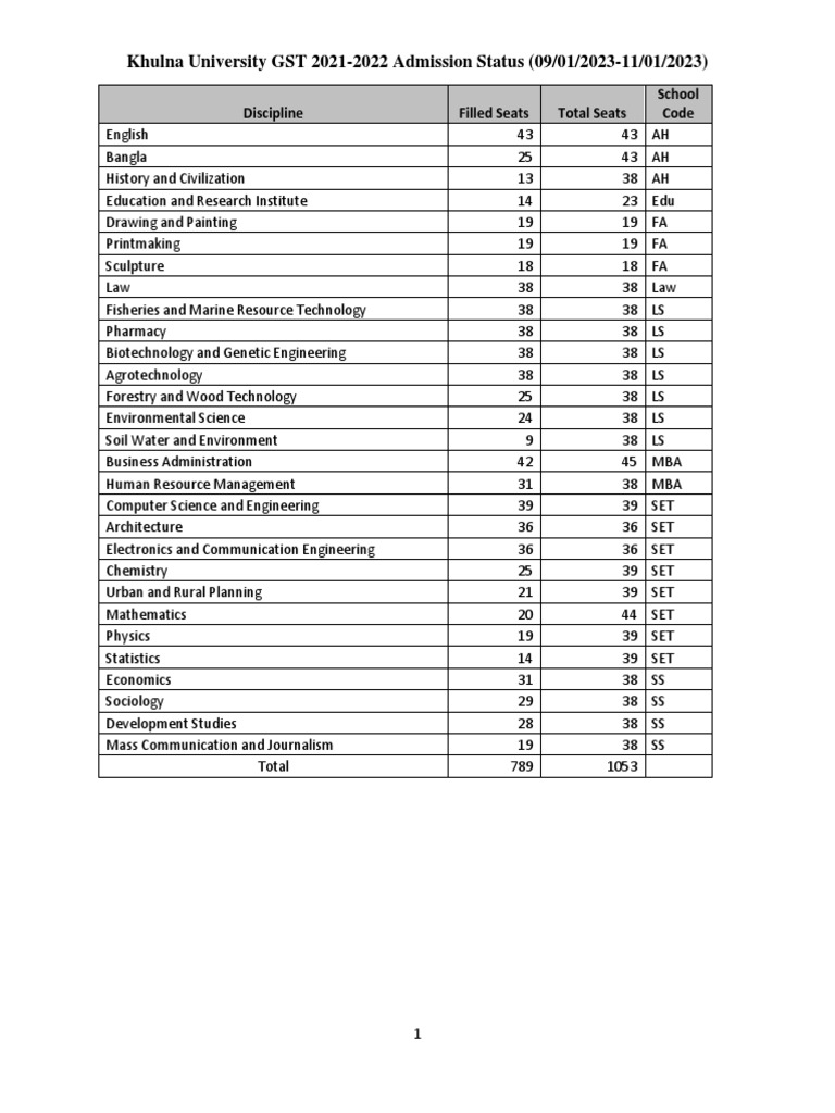 KU GST Result 202122 09 Jan | PDF | Science