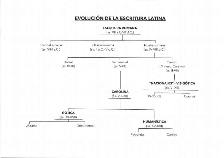 Evolución de La Escritura Latina | PDF