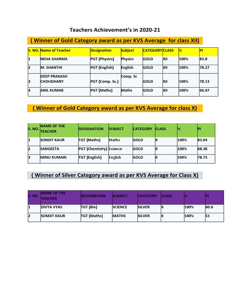 Teachers Achievement in 2020-21 | PDF