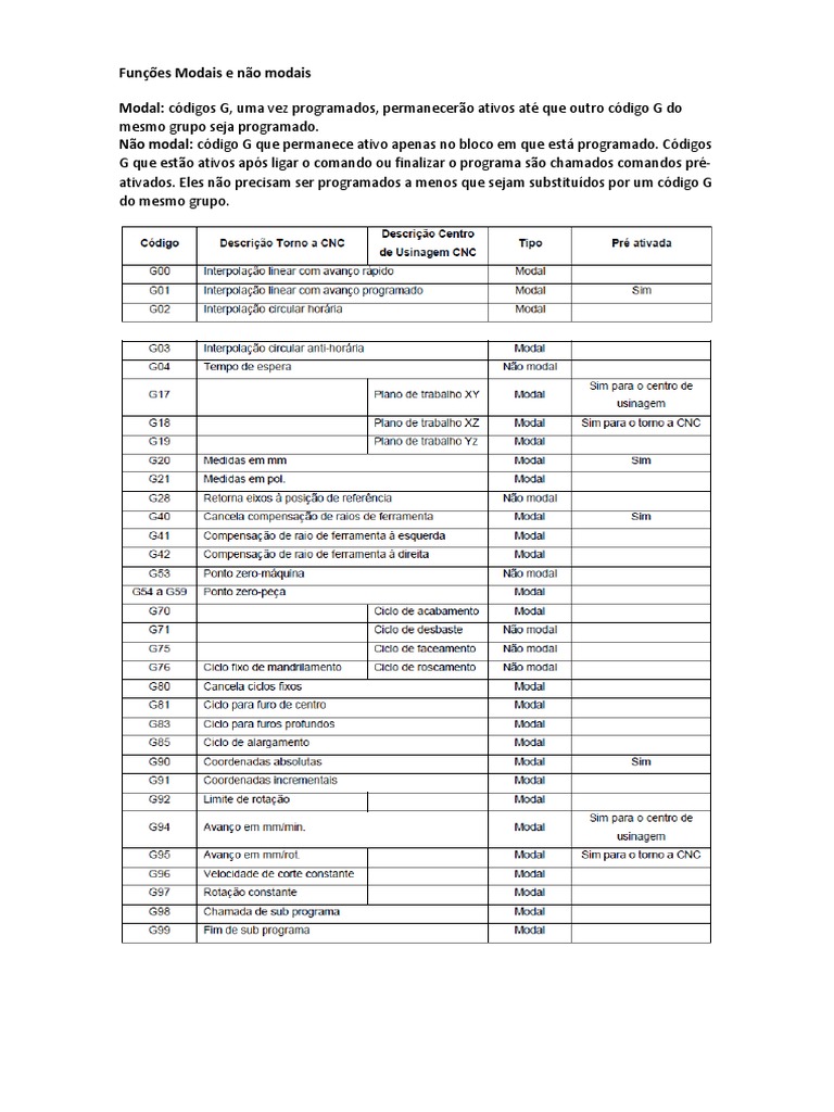 Tabelas de Códigos CNC | PDF