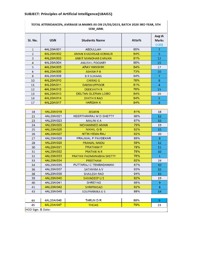 AIML 3rd - Yr - 5thsem Attn% and Avg IA Marks | PDF