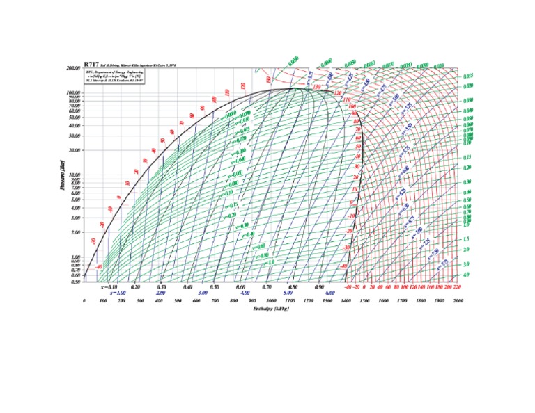 Ammonia PH Diagram | PDF
