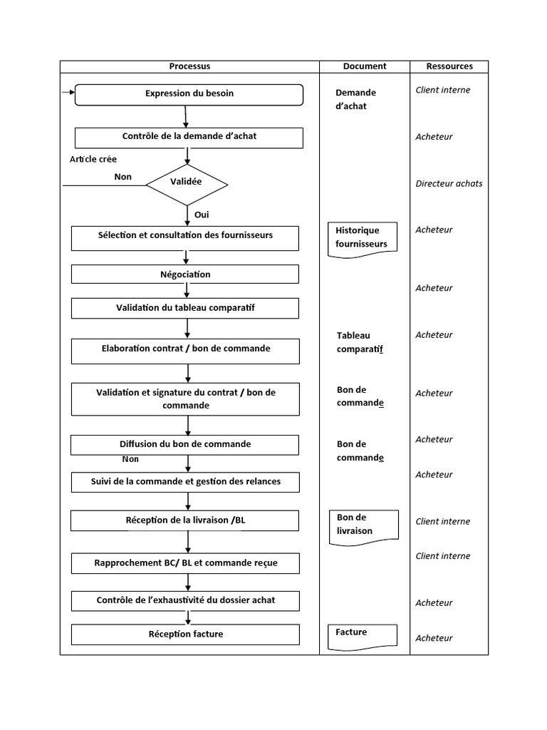 Processus Achat | PDF