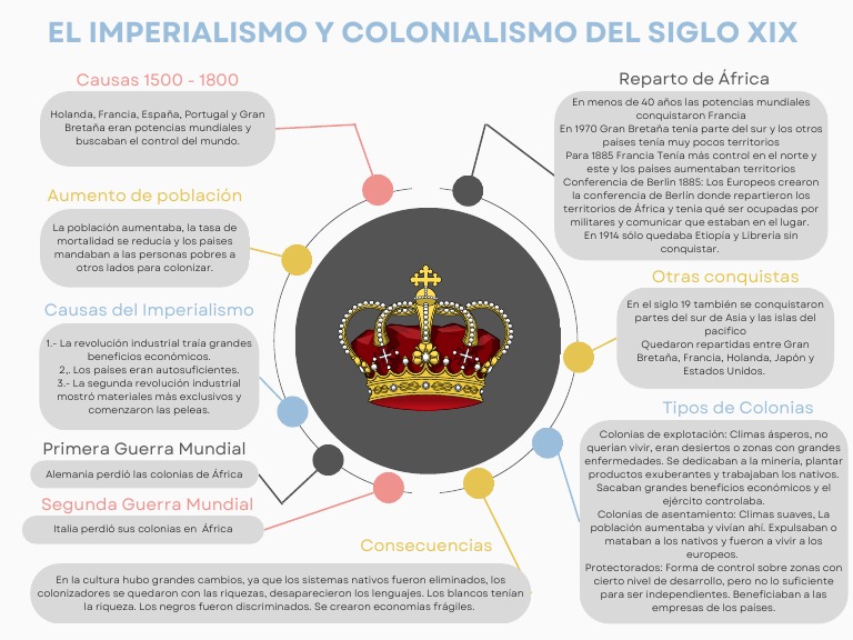 Mapa Mental Profesional Colorido | PDF | Colonialismo | Imperialismo