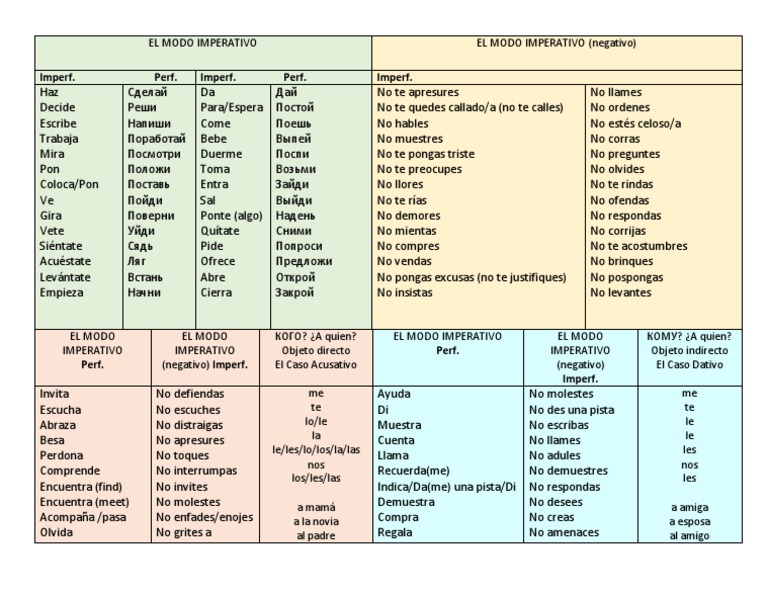 Modo Imperativo: Ejemplos y Uso | PDF