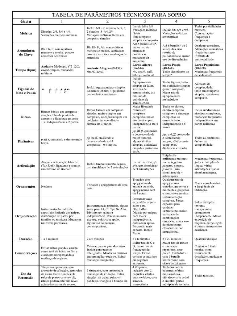 Tabela de Parâmetros Técnicos para Sopro | PDF