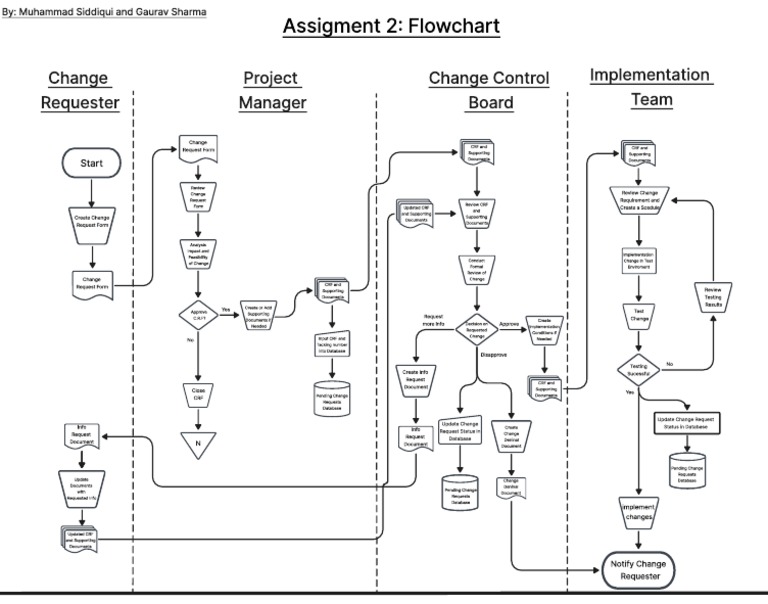 IT - Auditing - Assignment 2 - FlowChart | PDF | Computing | Software ...