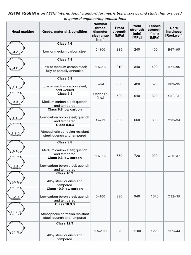 ASTM F568M (General Engineering Application) | PDF | Steel | Screw