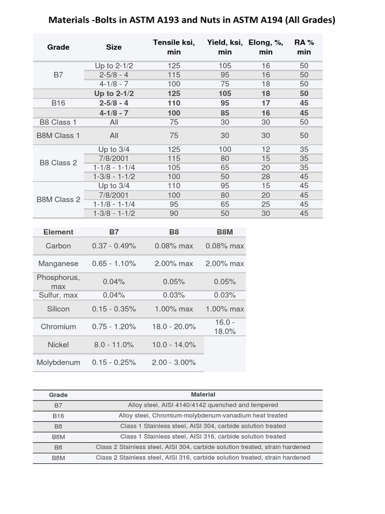 Material Standard For Bolts | PDF | Steel | Stainless Steel