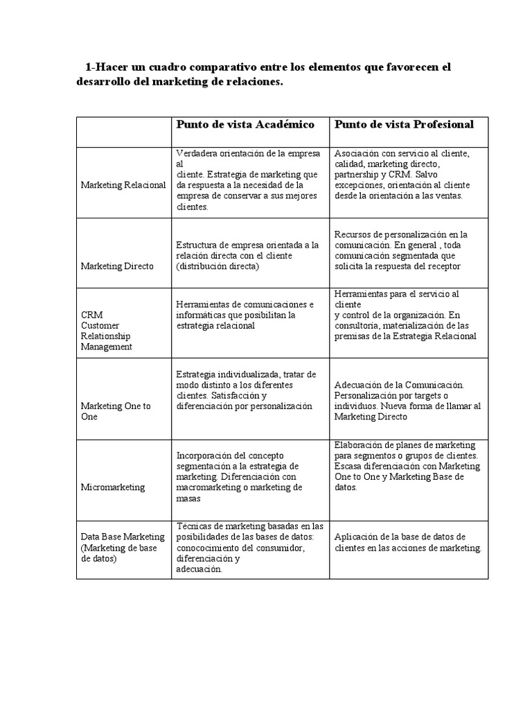Practica 1 Marketin Relacional | PDF | Marketing | Gestión de la ...
