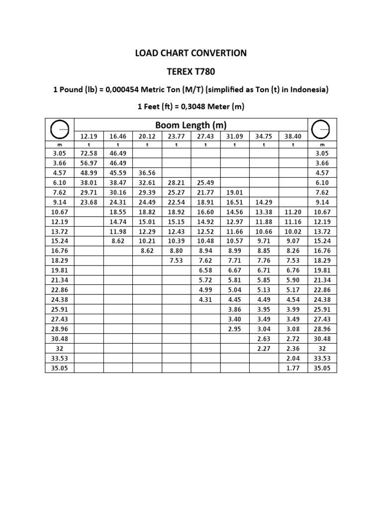 Terex T780 Load Chart Guide | PDF