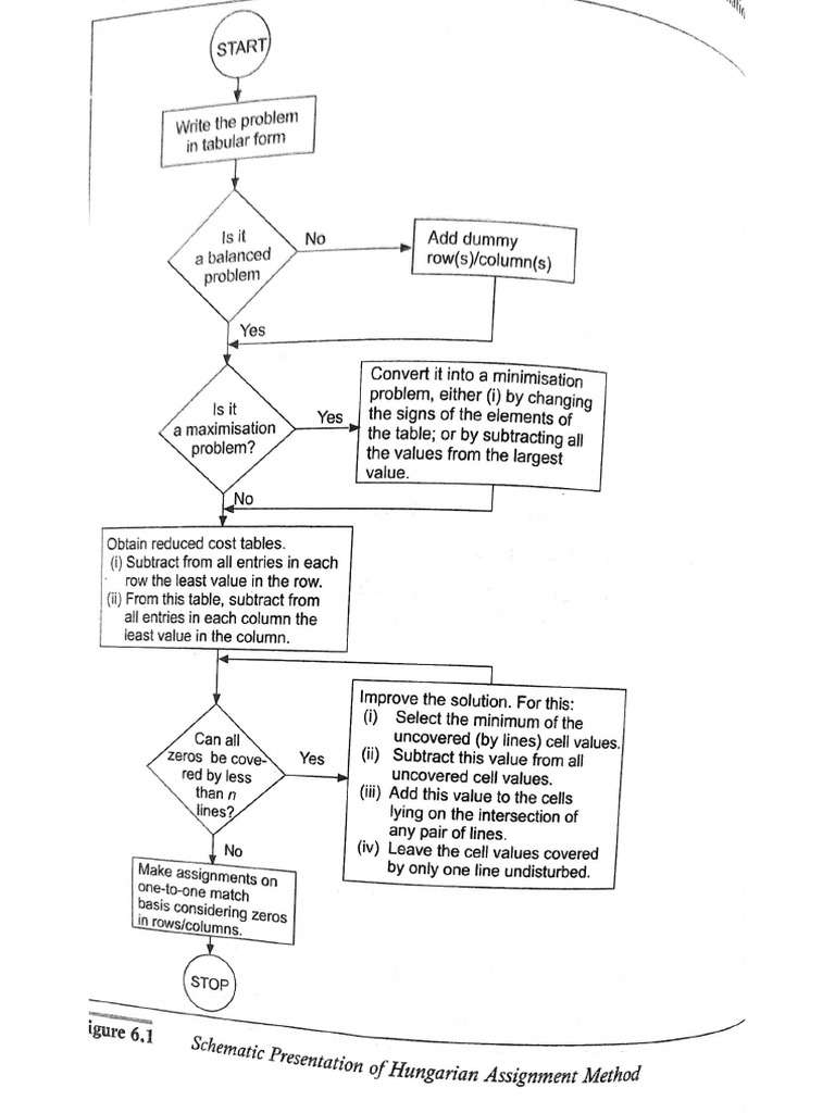 Hungarian Assignment Method | PDF