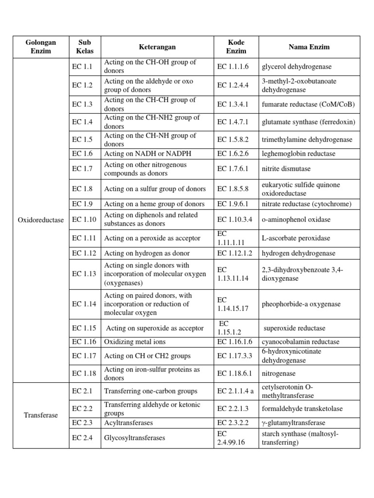 Enzyme Commission Number | PDF | Nutrients | Enzyme