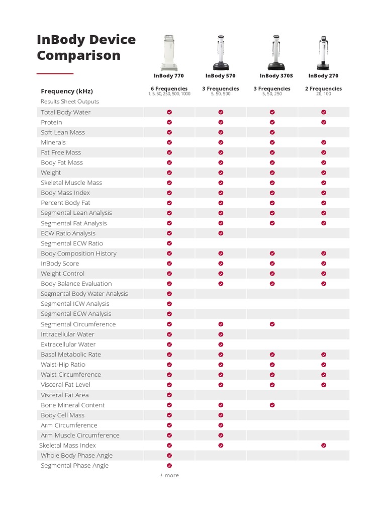 InBody Device Comparison Overview | PDF
