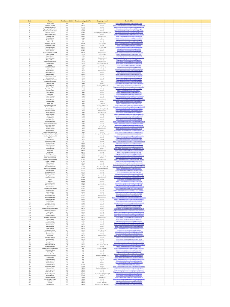 Codathon22 Leaderboard | PDF | Software Engineering | Object Oriented ...