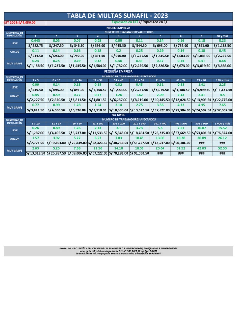 Tabla de Multas Sunafil 2023 | PDF