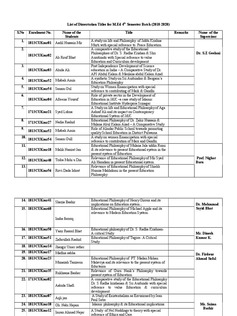 M.Ed Dissertation Titles (2018-2020) | PDF | Social Science