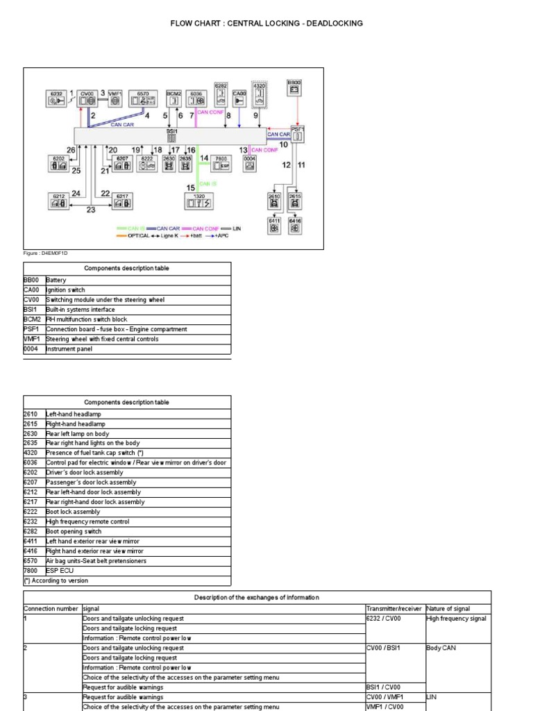 C5 (X7) - D4EA01JBP0 - Flow Chart - Central Locking - Deadlocking | PDF | Trunk (Car) | Remote ...