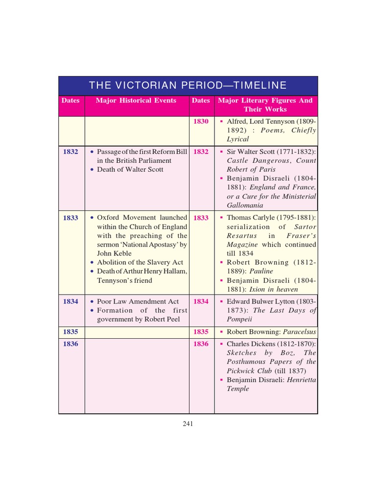 The Victorian Period Timeline Chart | Download Free PDF | Charles ...