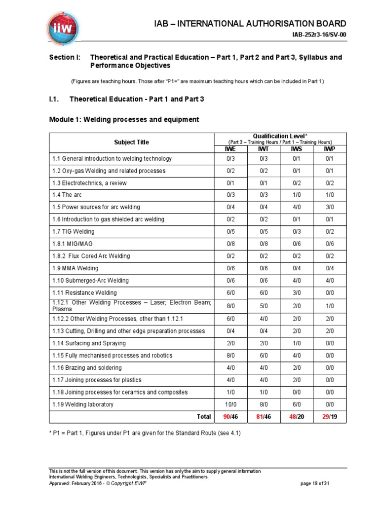 IWE Syllabus | PDF | Construction | Welding