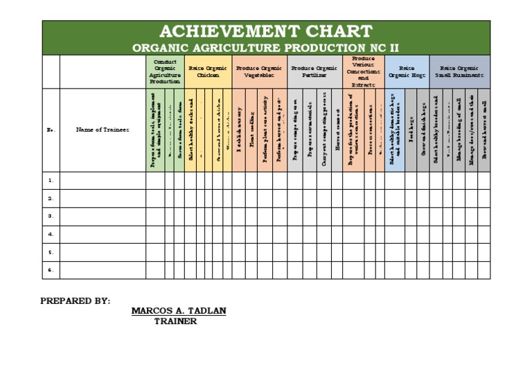 Achievement Chart | PDF | Compost | Agriculture