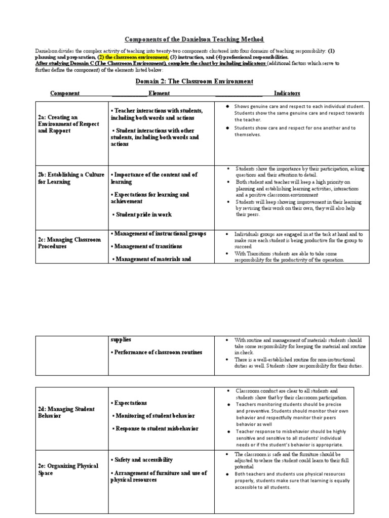 The Danielson Teaching Method Components | PDF | Classroom | Teachers