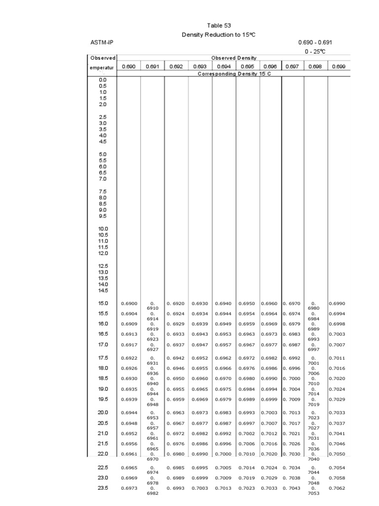 Tabel Astm 53 PDF | PDF | Physical Quantities