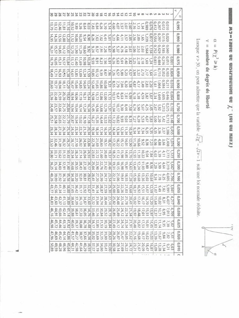 Table Khi 2 | PDF