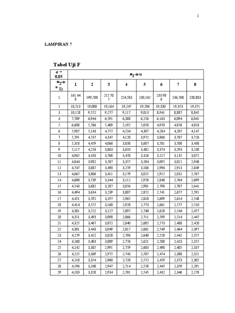 0840 Lampiran 7 Tabel Uji F Dan Tabel Uji T Pdf échecs