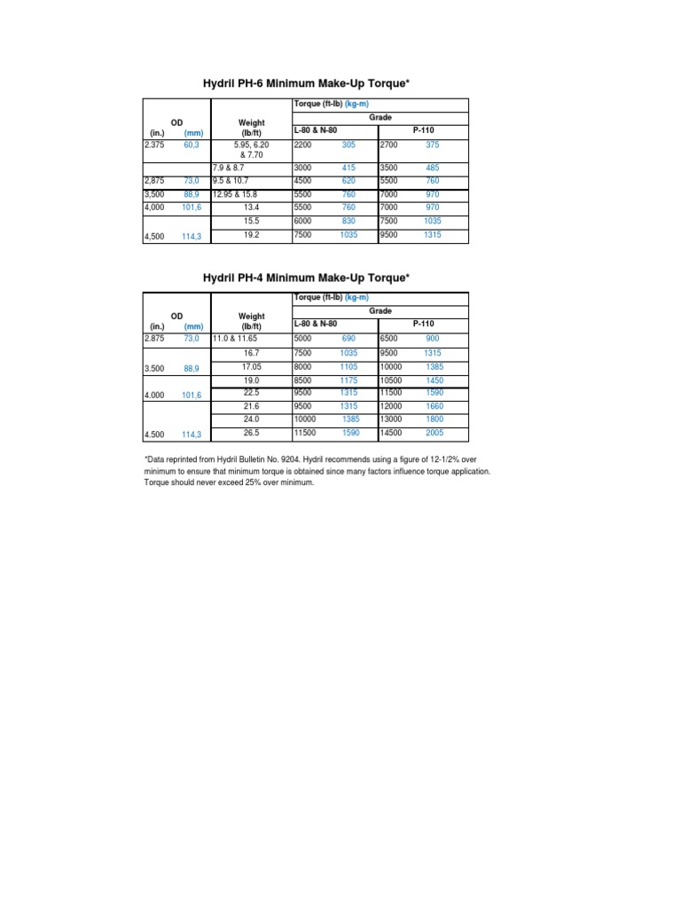 Minimum Make-Up Torque Requirements for Hydril PH-6 and PH-4 Drill Pipe ...