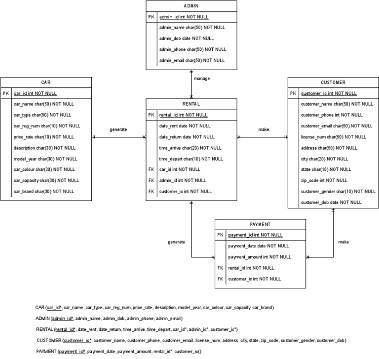 Rental ERD - Drawio | PDF | Computer Programming