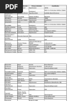 Common Drug Stems Cheat Sheet | PDF | Drugs | Pharmacology