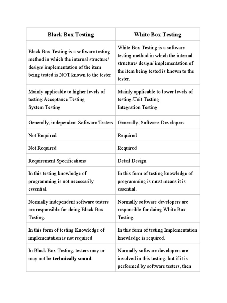 Difference of B&W Testing | PDF | Software Testing | Computer Programming Difference of B&W Testing | PDF | Software Testing | Computer Programming