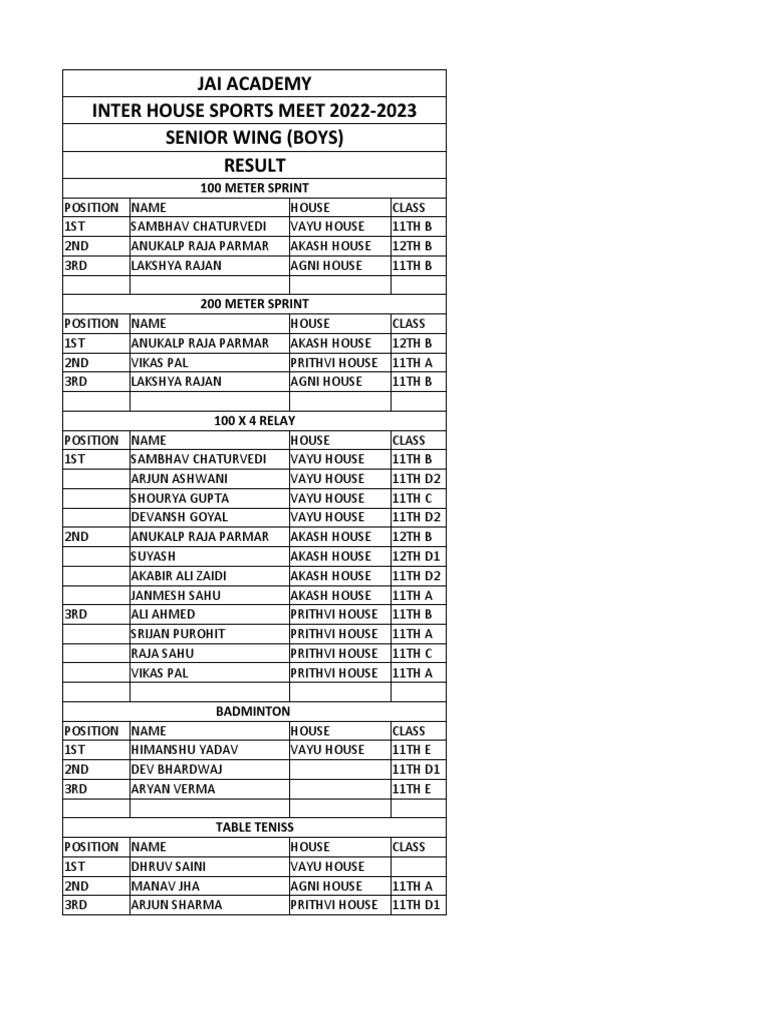 Inter House Sports Meet Result Senior Boys 2022-2023 | PDF