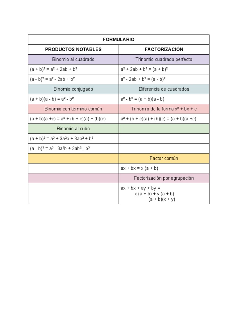 Formulario de identificación de fórmulas y métodos de factorización | PDF