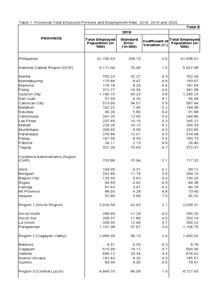 Table 1. Provincial Total Employed Persons and Employment Rate 2018 ...