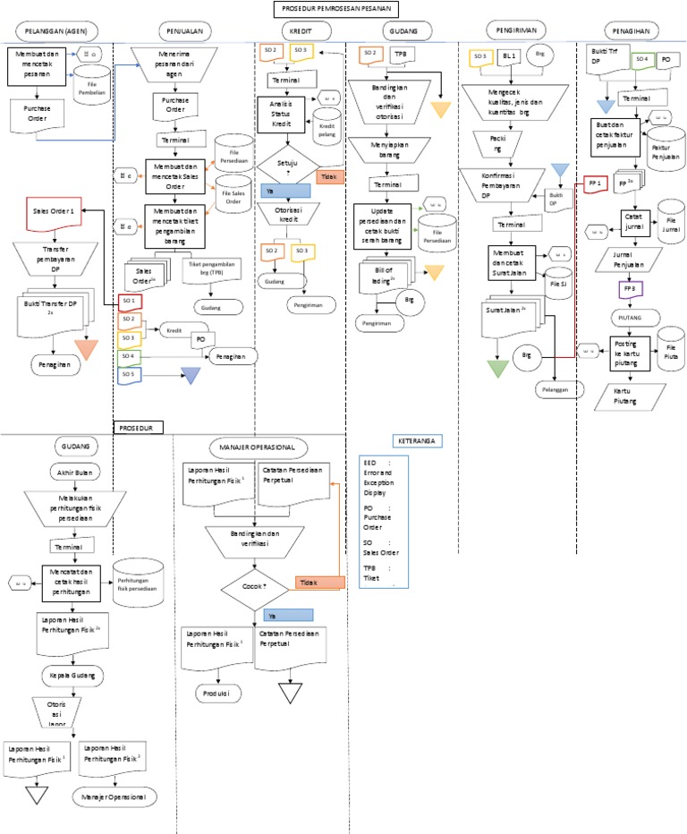 Flowchart Kasus PT Wangi | PDF