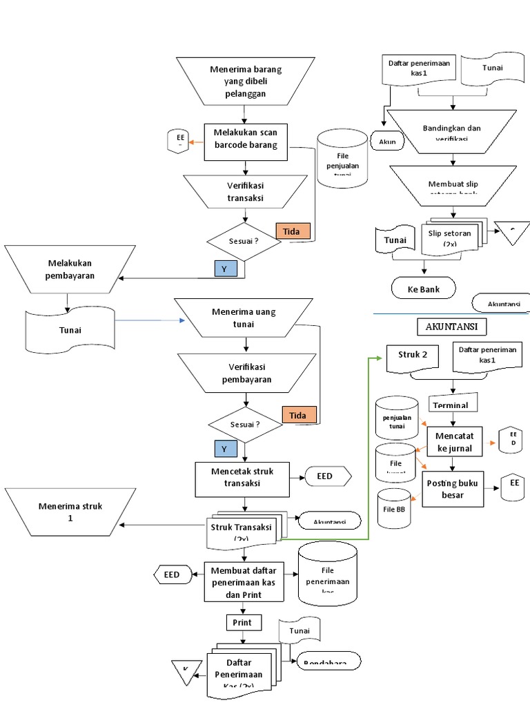 Flowchart Koperasi Serba Usaha | PDF