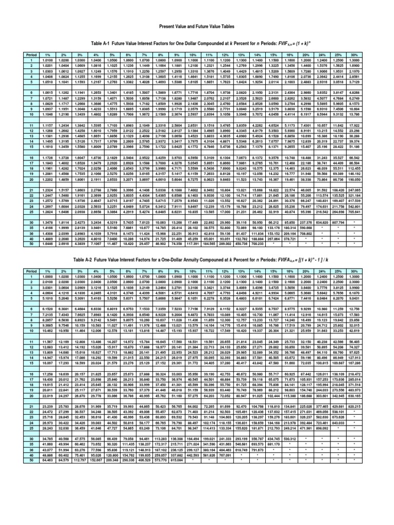 Future Value Tables | PDF