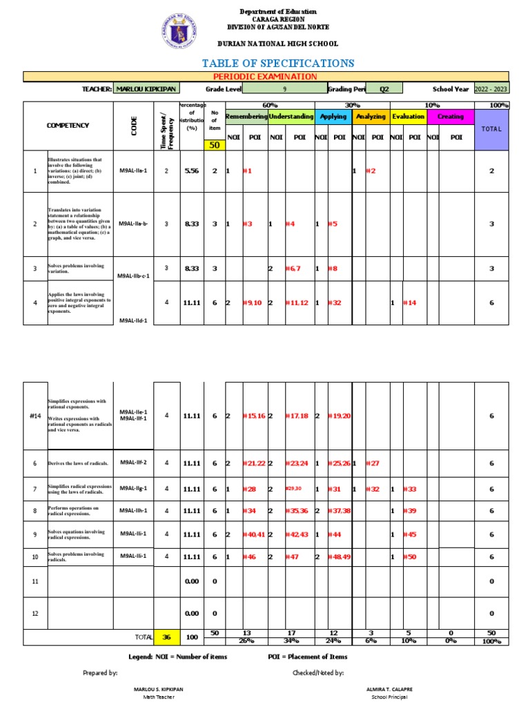 Table of Specifications for a Periodic Examination on Operations with ...