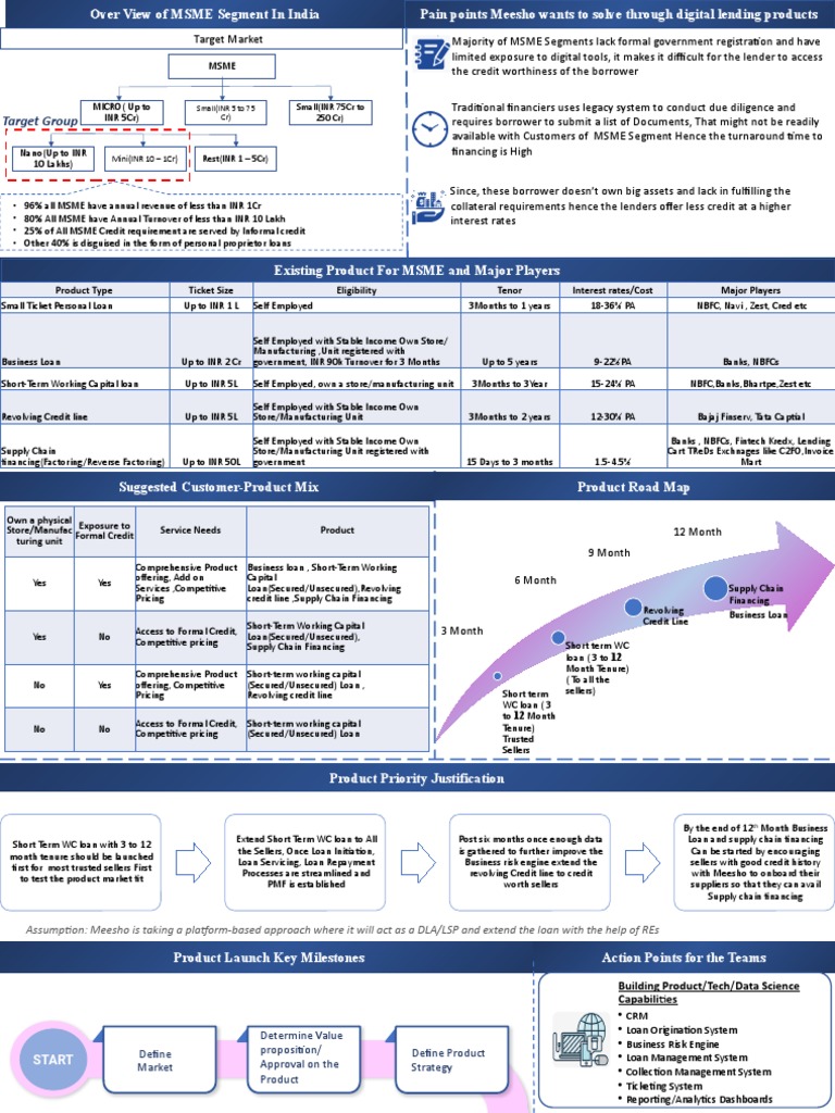 Palash Jaiswal FS Assignment | PDF | Loans | Credit
