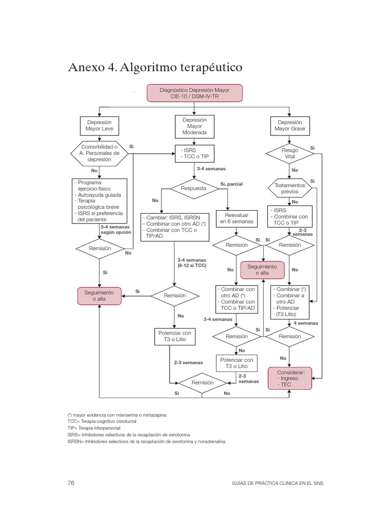 Algoritmo de Tratamiento Depresión Mayor | PDF | Depresión (estado de ...