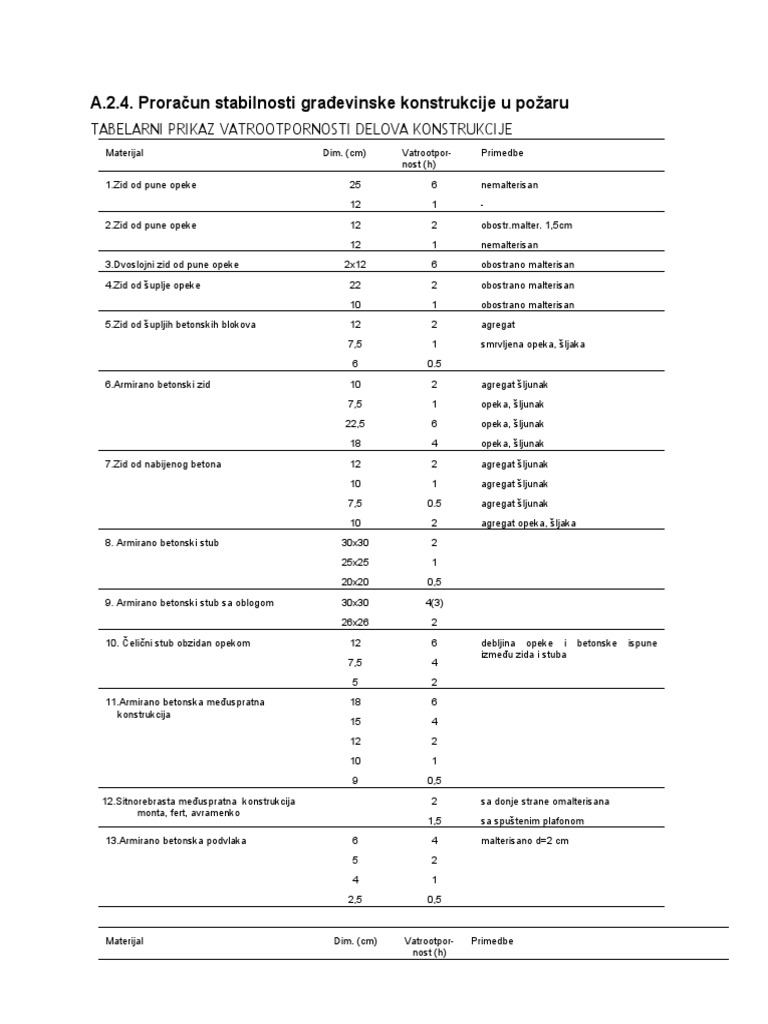 Tablica Za Vatrootpornost Materijala I Kontsrukcija | PDF