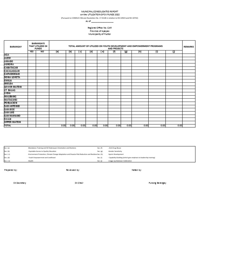Utilization of SK Funds | PDF | Environmental Impact | Empowerment