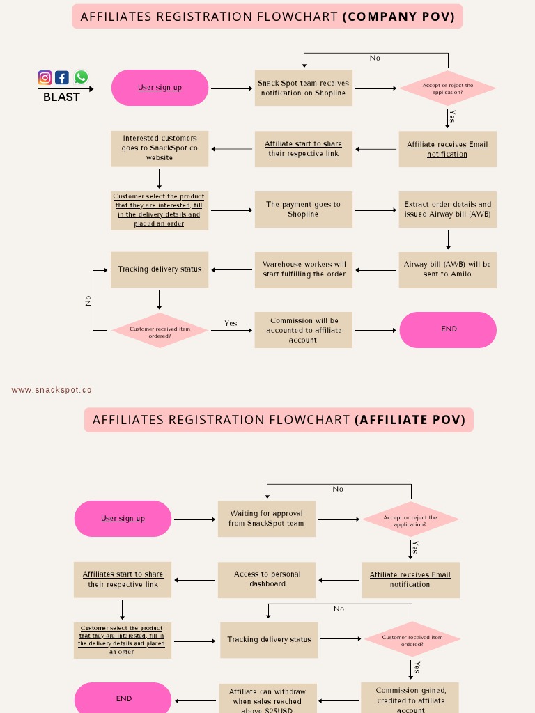 Snack Spot - Process Flowcharts | PDF | Payments | Banking