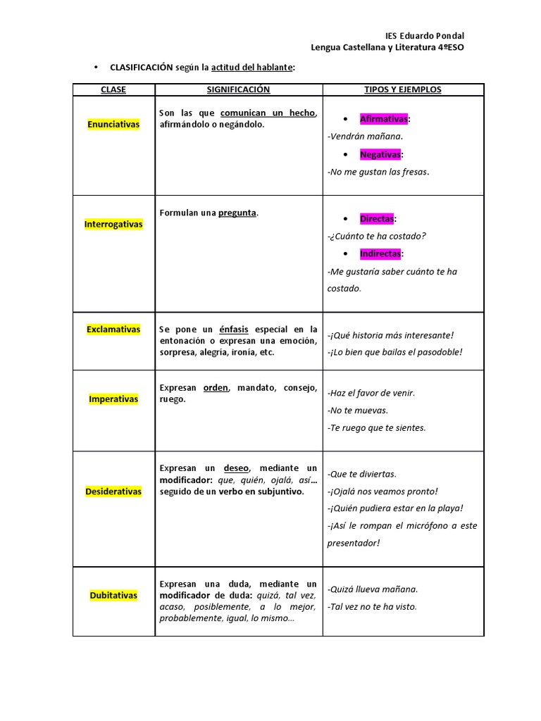 Clases de Oraciones Seg N La Actitud Del Hablante | PDF | Ciencia cognitiva | Mecánica del lenguaje