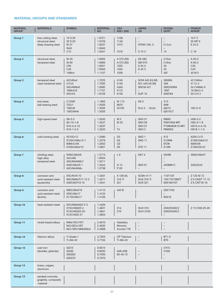 Material Groups and Standards | Download Free PDF | Metals | Building ...